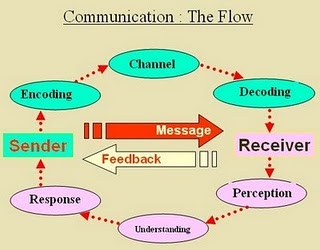 Skills For Successful Life: Achieve Success @ Effective Communication ...