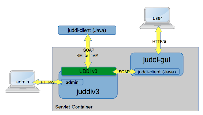 Apache Java UDDI aka jUDDI
