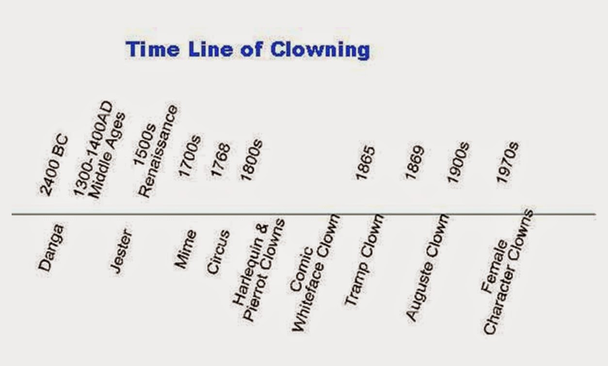 ClownBlog: Clown History Today