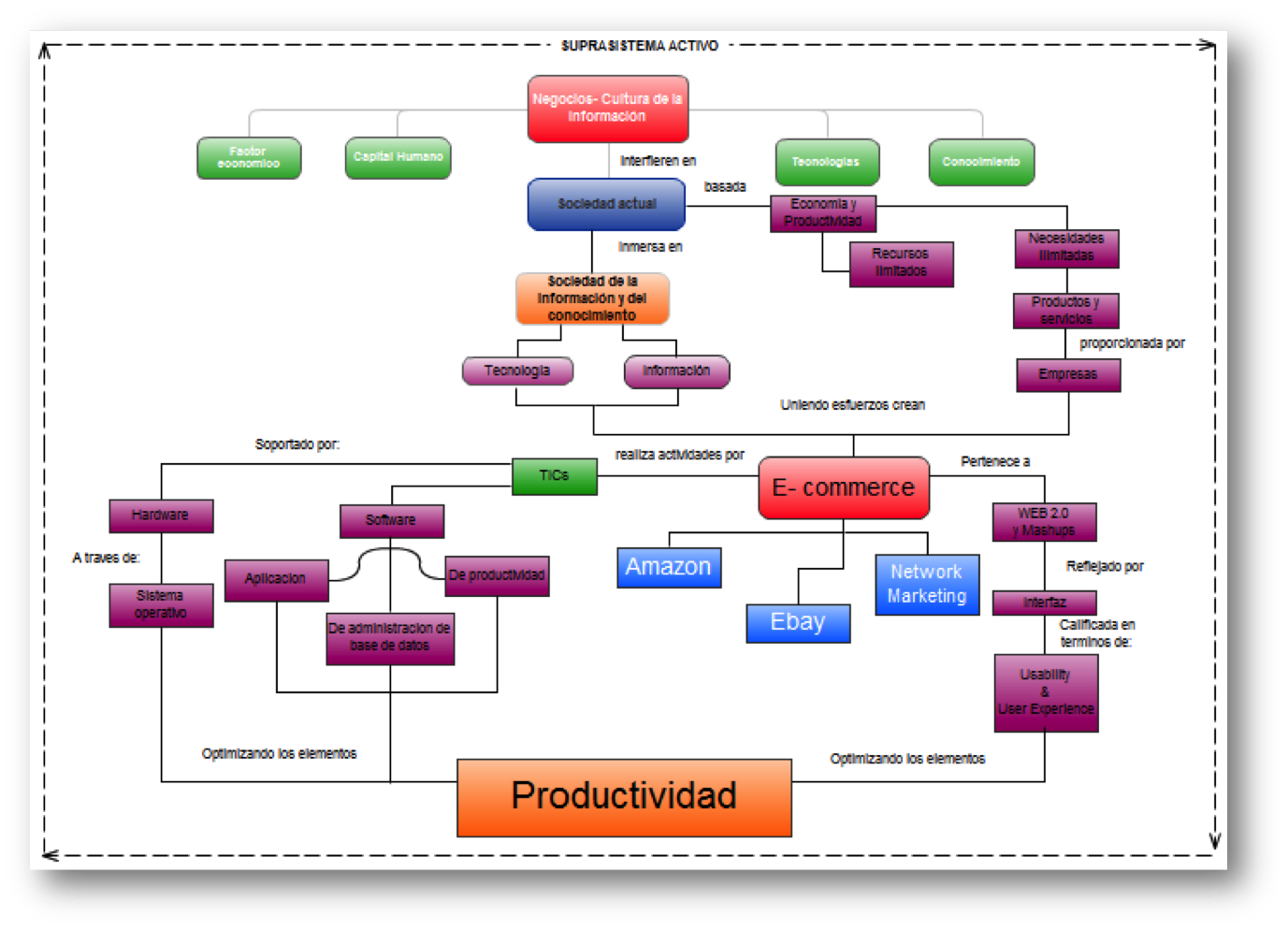 E-commerce: MAPA CONCEPTUAL. E-COMMERCE