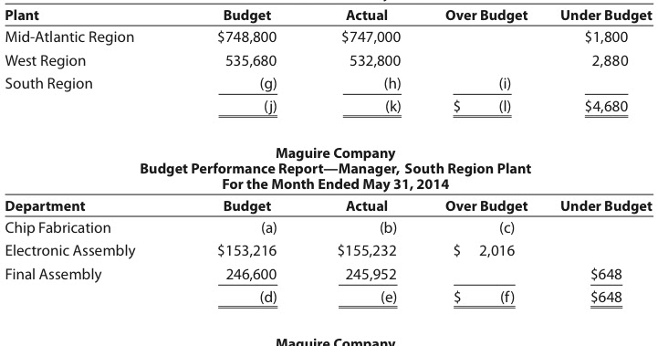 Accounting Q and A: Ex 24-1 budget performance reports for cost centers
