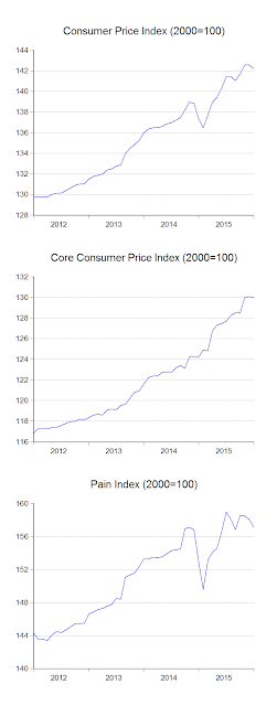 Economics Malaysia: The Consumer Price Index: Updated and Revised