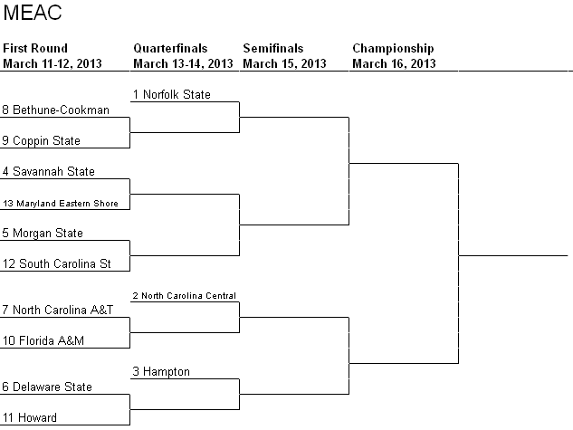 Championship Week: Sunday's Recap / MAC & MEAC Conference Tournamets ...