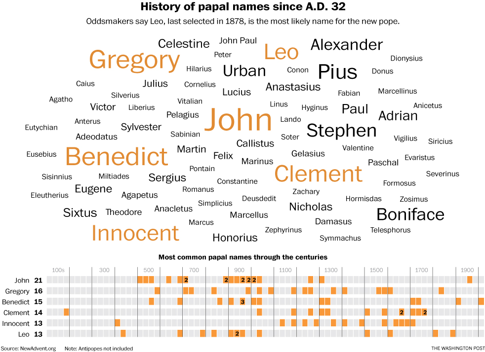 e-Onomastics: What's in a name? New pope Jorge Mario Bergoglio selects ...