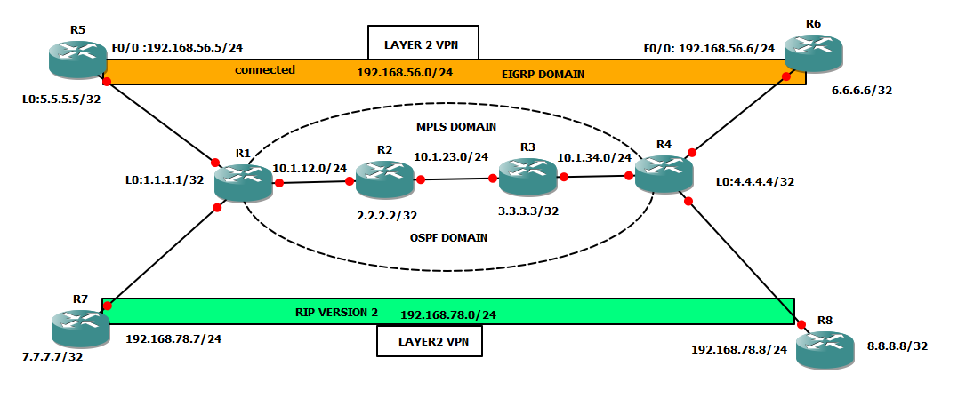 How To Configure MPLS Layer 2 VPN ~ Welcome To Networking Share