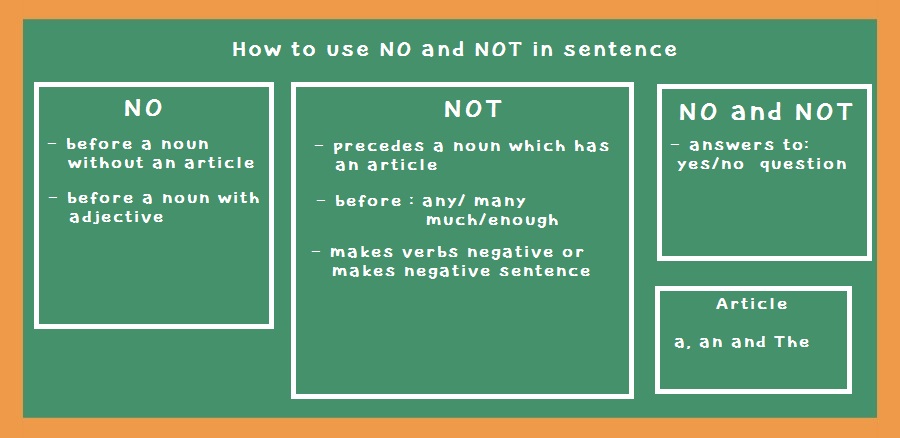 The Differences No and Not in English Grammar | Belajar Bahasa Inggris ...