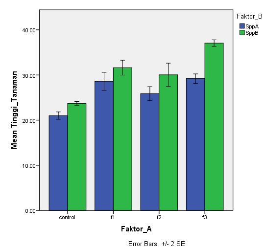 Cara Membuat Error Bar (Standar Error) di SPSS 21 - All about My Hobbies