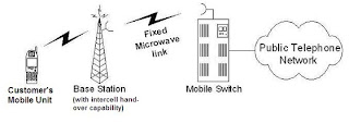 Gsm Solutions: Lecture 1 : Working of Cellular System..