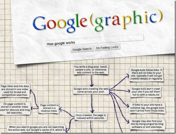 Bagaimana Cara Kerja Google? - DiditWidiarto.Com Bagaimana Cara Kerja Google? - DiditWidiarto.Com