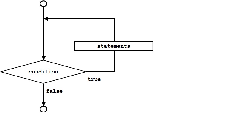 Looping (perulangan) Dalam Bahasa C