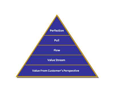 The Lean Office: Lean Thinking - Make Value Flow