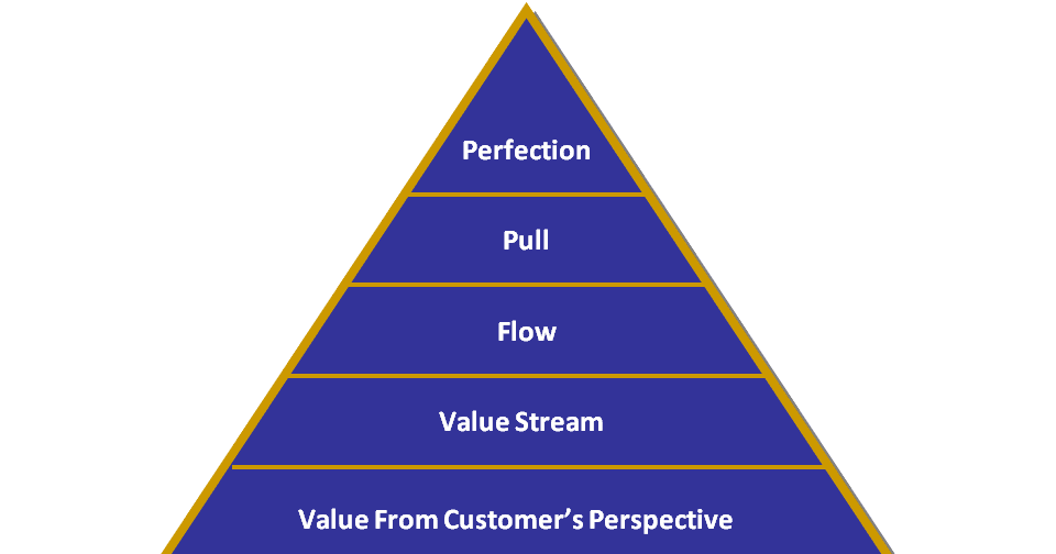 The Lean Office Lean Thinking Customer Pull Value