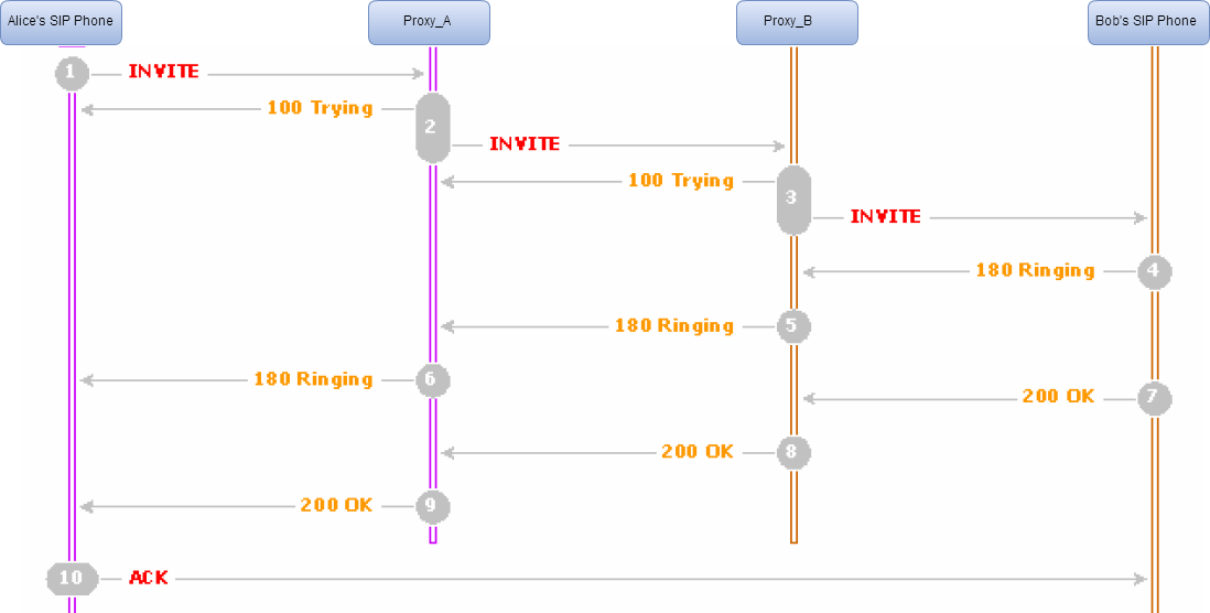 SIP Interview question and answers