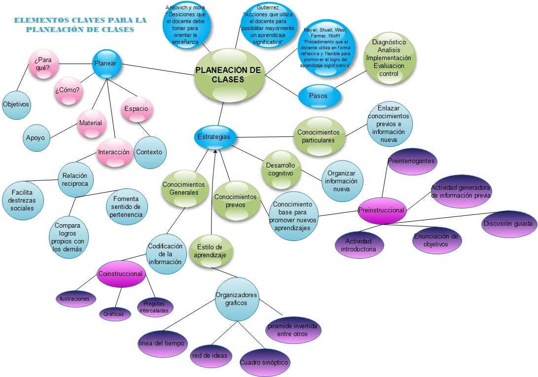 Desarrollo del aprendizaje y habilidades metales: Mapa conceptual planeación de clases