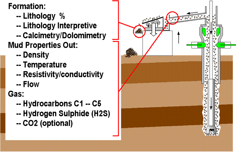 Historias de un Mud Logger: MUD LOGGING 01: Breve introducción.