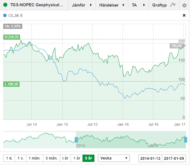 Jordholmen-okonventionell investering: TGS nopec och Peter Gyllenhammar