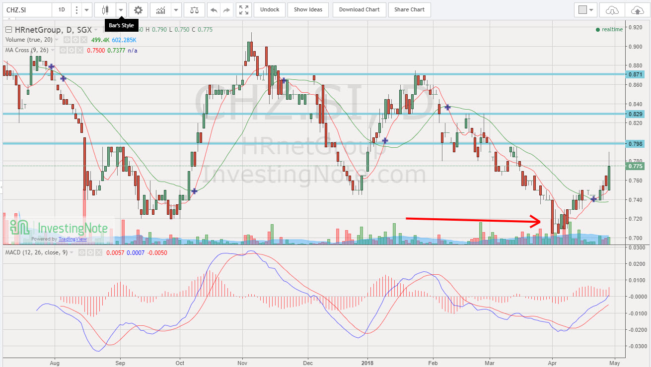 Singapore Shares Information: HrNetGroup