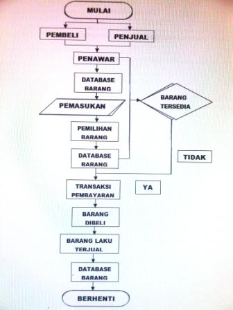 blag blig blug bleg BLOG: FLOWCHART SIKLUS AKUNTANSI KEUANGAN