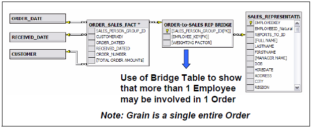 Just Like That !!!: Datawarehouse Dimensional Modeling : Unveiling ...