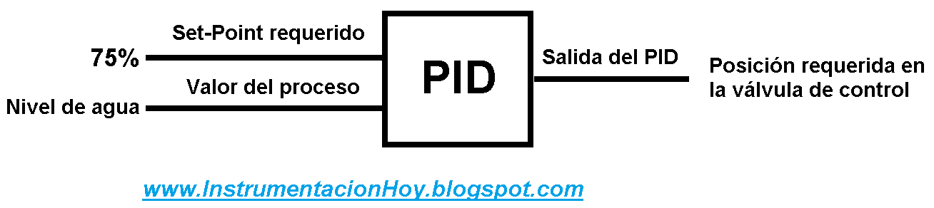 Instrumentación Hoy: APLICACIÓN DE UN PID