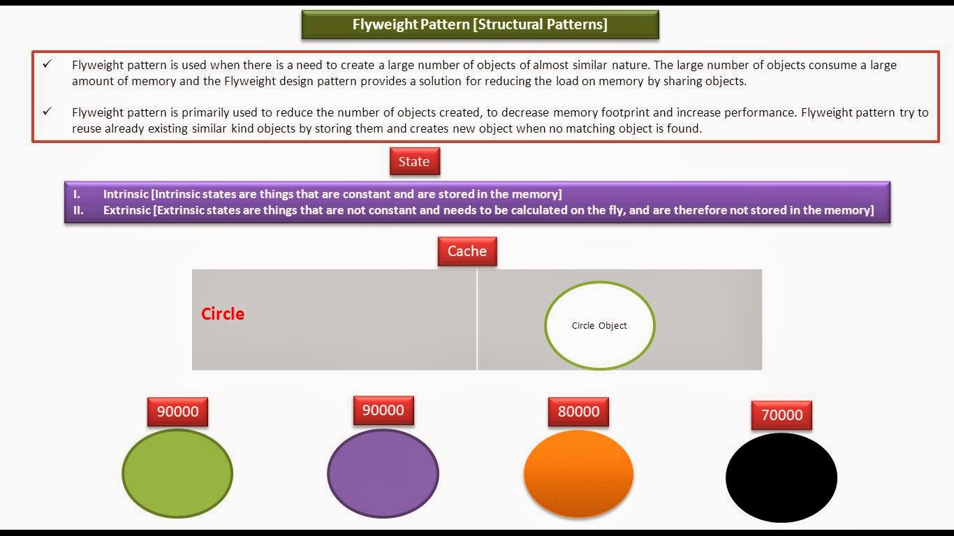 JAVA EE: Flyweight Design pattern - Introduction