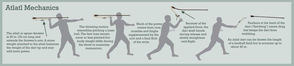 SHADOWS on the TRAIL Pentalogy - Let the Adventures Begin!: Part II- Atlatl Weapons and the ...