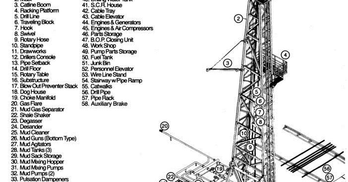 Berbagi Ilmu: Komponen - komponen Rig Pemboran