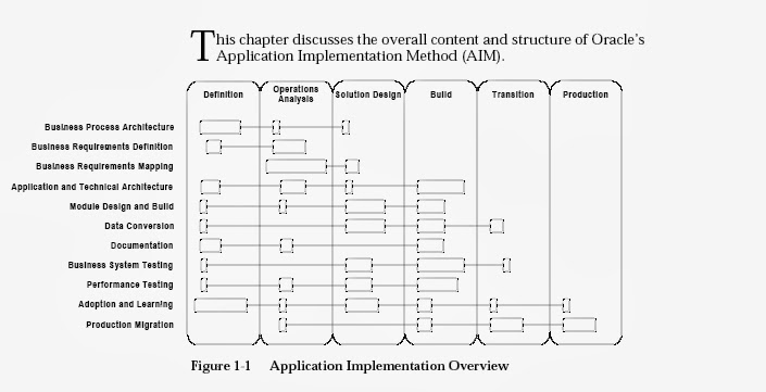 Oracle Apps SCM and Financials R12 Functional Training: Detail Oracle ...