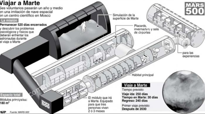Desarrollo y Defensa: Mars 500 La misión que simula un viaje espacial ...