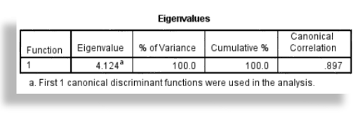 Analisis Diskriminan dengan Teknik Analisis Multivariate - Belajar SPSS