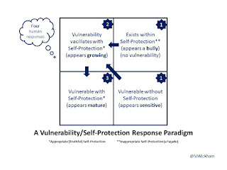 TRIBEWORK: A Vulnerability/Self-Protection Response Paradigm