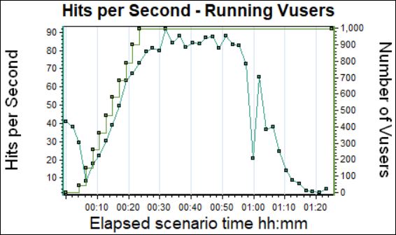 Performance Testing Load Testing Loadrunner Jmeter Perfmatrix Loadrunner Analysis