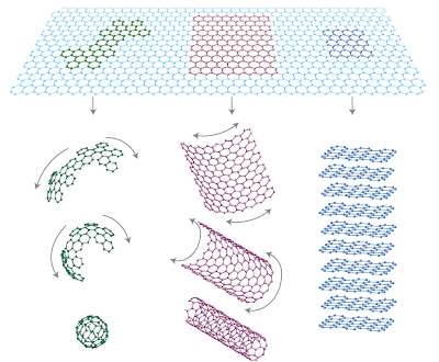 Grapheners: A Brief History of Graphene