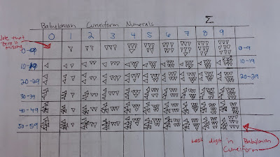 The Center of Math Blog: Counting Systems: Ancient Babylon