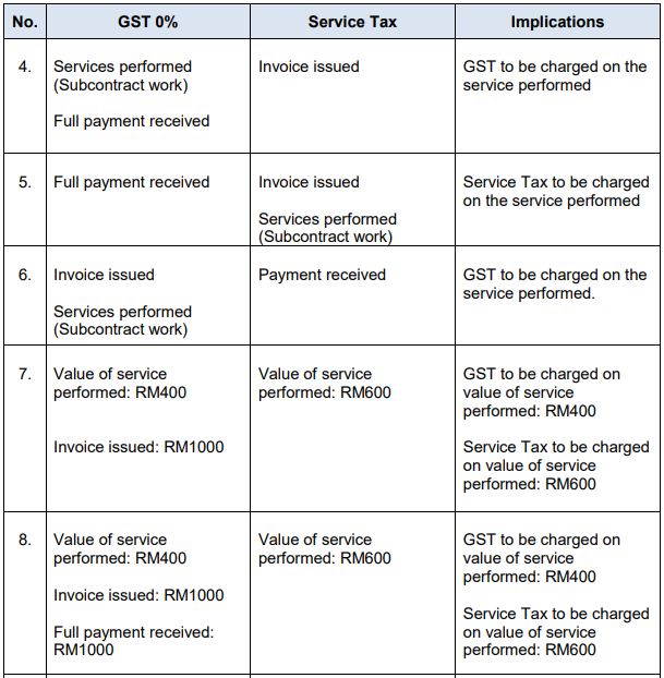 SST - Transitional Rules - =营商攻略=