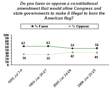 Undecided at Life: Flag Desecration and the Freedom of Speech