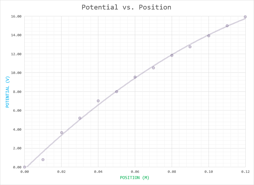 Physics 4B BMTorres: Day 13: Potential Difference and Continuous Charge ...