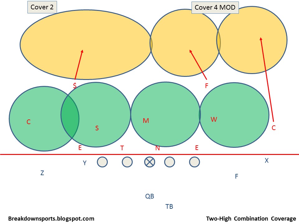 Football Fundamentals: Cover 2 Defense