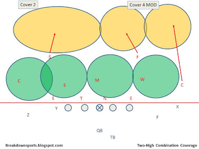 Football Fundamentals: Cover 2 Defense