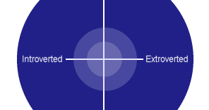 Eysenck’s Personality Theory