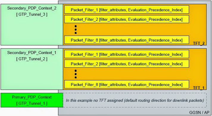 Telecom knowledge and experience sharing: PDP Context