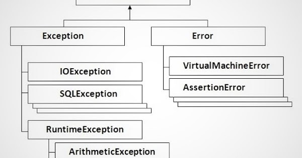 Java Study Point (Java iQ): Exception handling in java