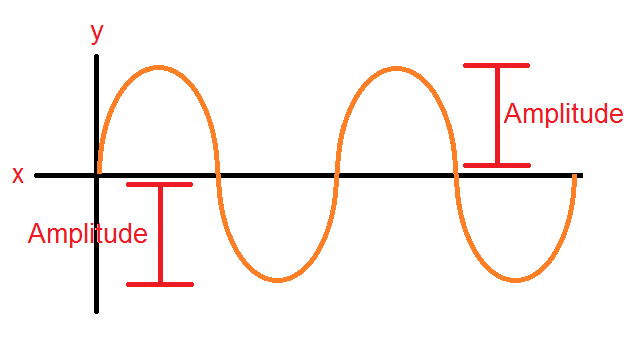 Physics, explained by cats: Frequency, wavelength, amplitude, period...