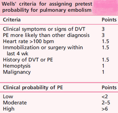 Pulmonary Medicine Made Easy: Pulmonary Embolus Algorithm
