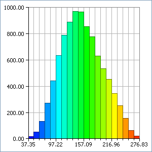 Map Analysis: Histogram