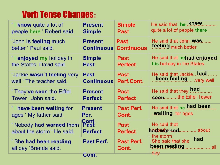 Reported Speech: TENSE CHANGES