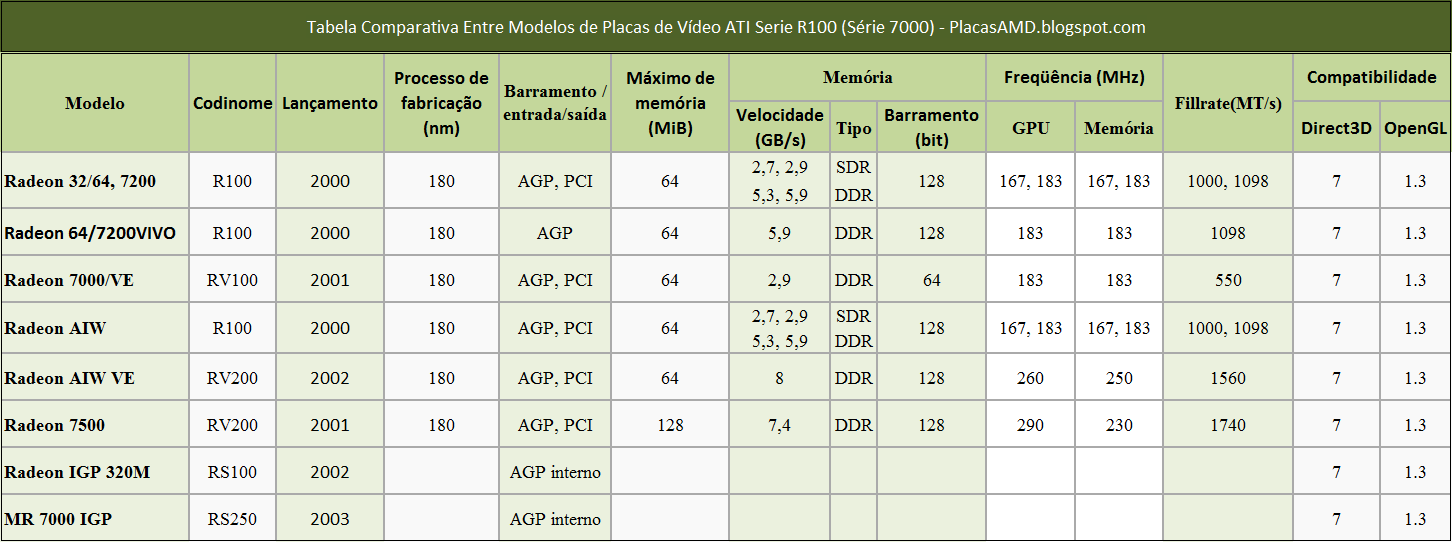 Placas AMD: Radeon R100 (Série 7000) - Tabela Comparativa de Modelos