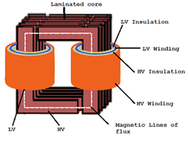 Learn Electrical Engineering: Types of Transformers - Shell and Core ...