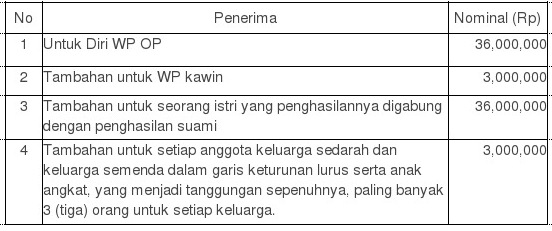 Perpajakan Indonesia: Penghasilan Tidak Kena Pajak (PTKP)