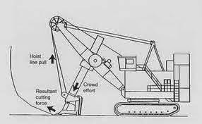 Civil Engineering All Instruments and Machinery: Shovel machine